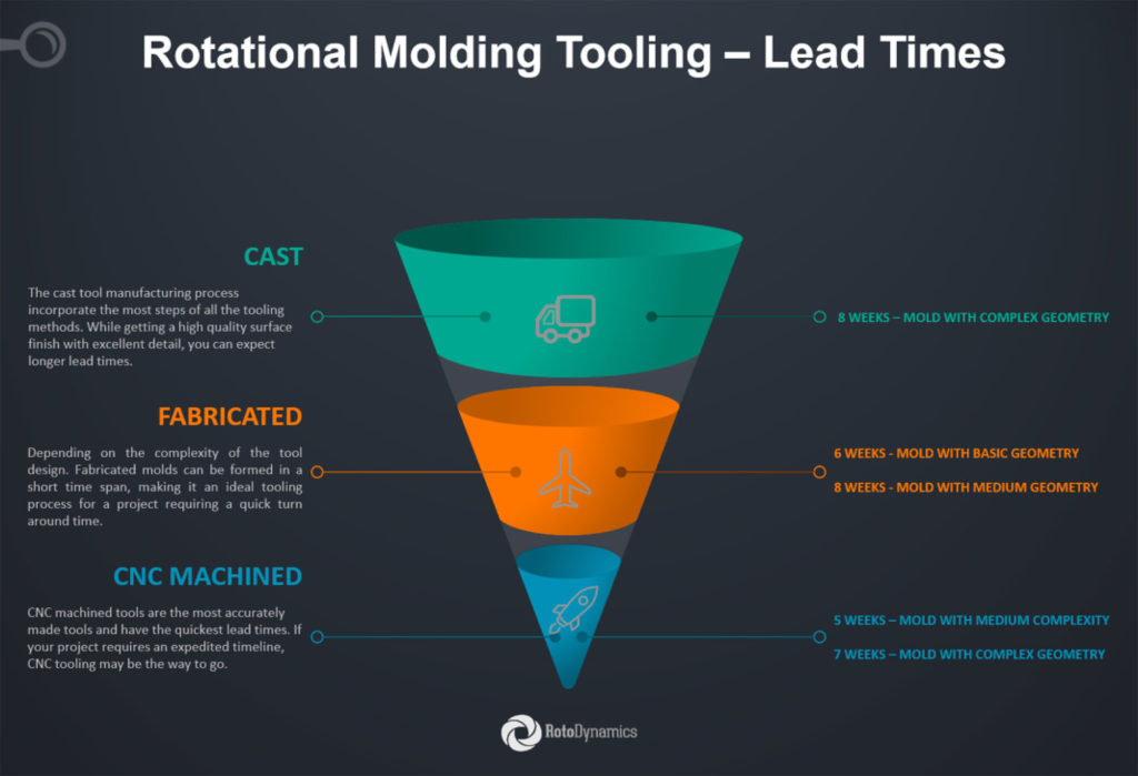 Rotational Mold Making Options at Roto Dynamics