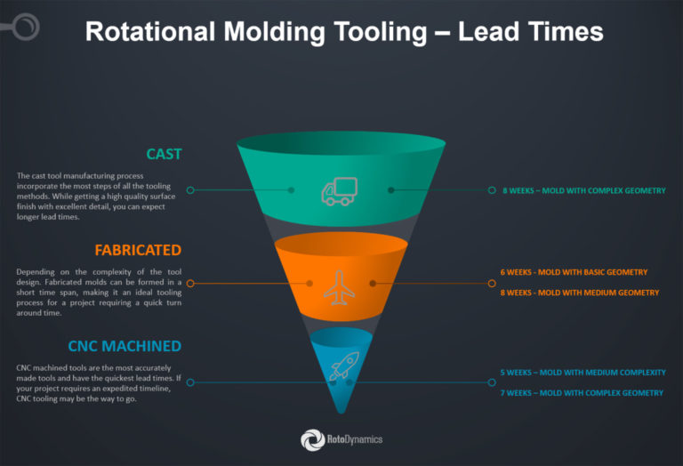 Rotational Mold Making Options at Roto Dynamics
