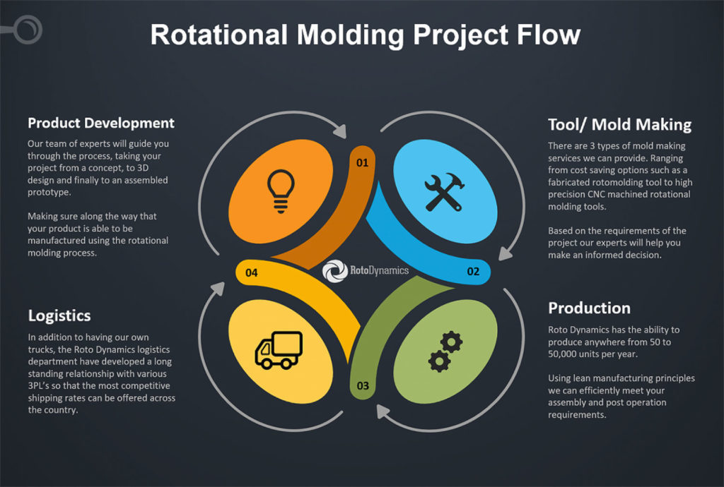 Product Development | Roto Dynamics