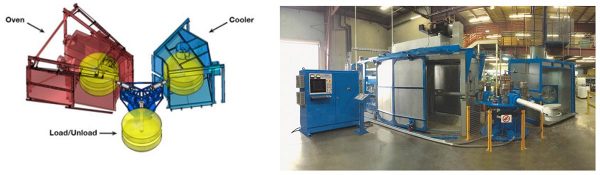 The Rotational Molding Process | Roto Dynamics, Made in USA